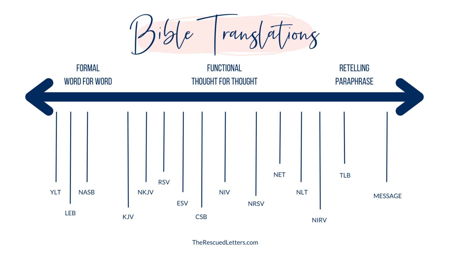 Ask Heather: Which Bible translation should I read?